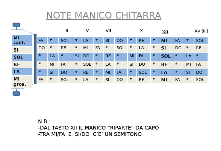 13/05/2014 - IMPARARE LE NOTE SUL MANICO - lezioni-chitarra.it