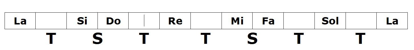 LA TEORIA IN ORDINE #4 - LA SCALA MINORE NATURALE - lezioni-chitarra.it