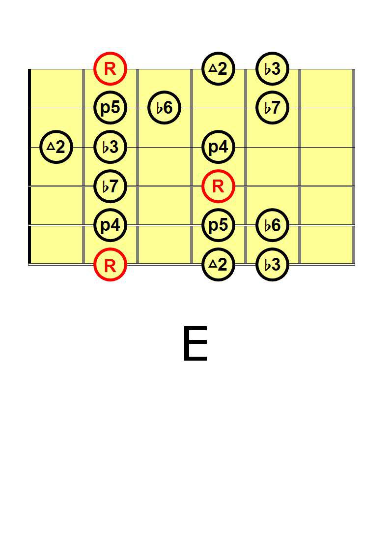 La Teoria In Ordine 4 La Scala Minore Naturale Lezioni Chitarra It