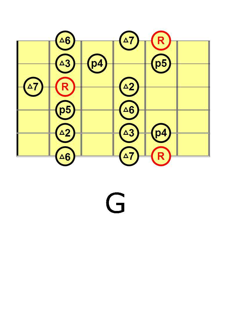 LA TEORIA IN ORDINE #4 - LA SCALA MINORE NATURALE - lezioni-chitarra.it