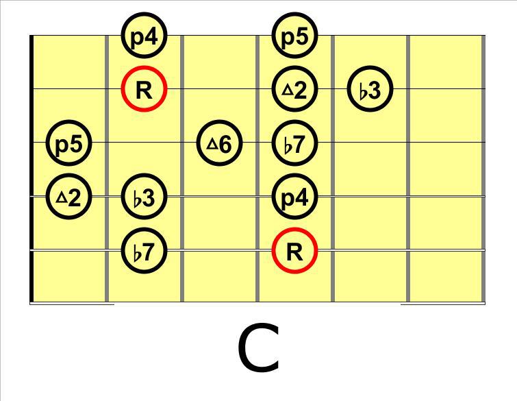 La Teoria In Ordine 12 Le Scale Modali Lezioni Chitarra It