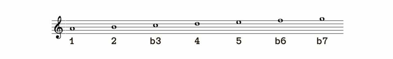 MODERN TOUCH: LA SCALA MINORE MELODICA - lezioni-chitarra.it